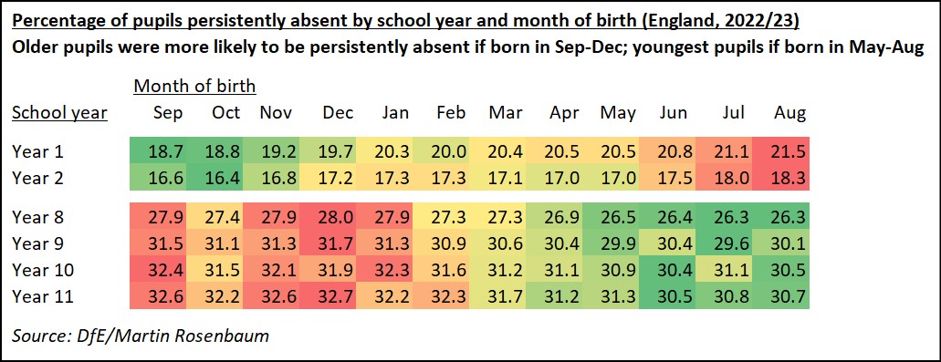Absence from school and month of birth – Martin Rosenbaum