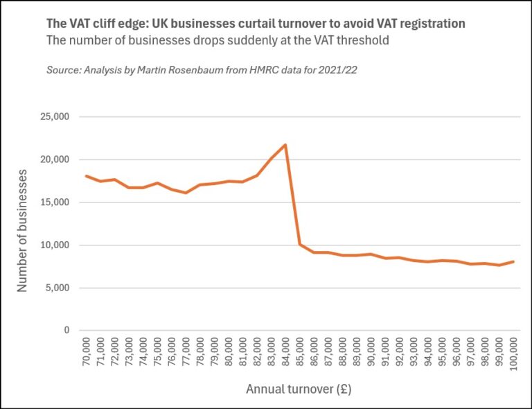 The VAT cliff edge: How the threshold impedes small businesses – Martin ...